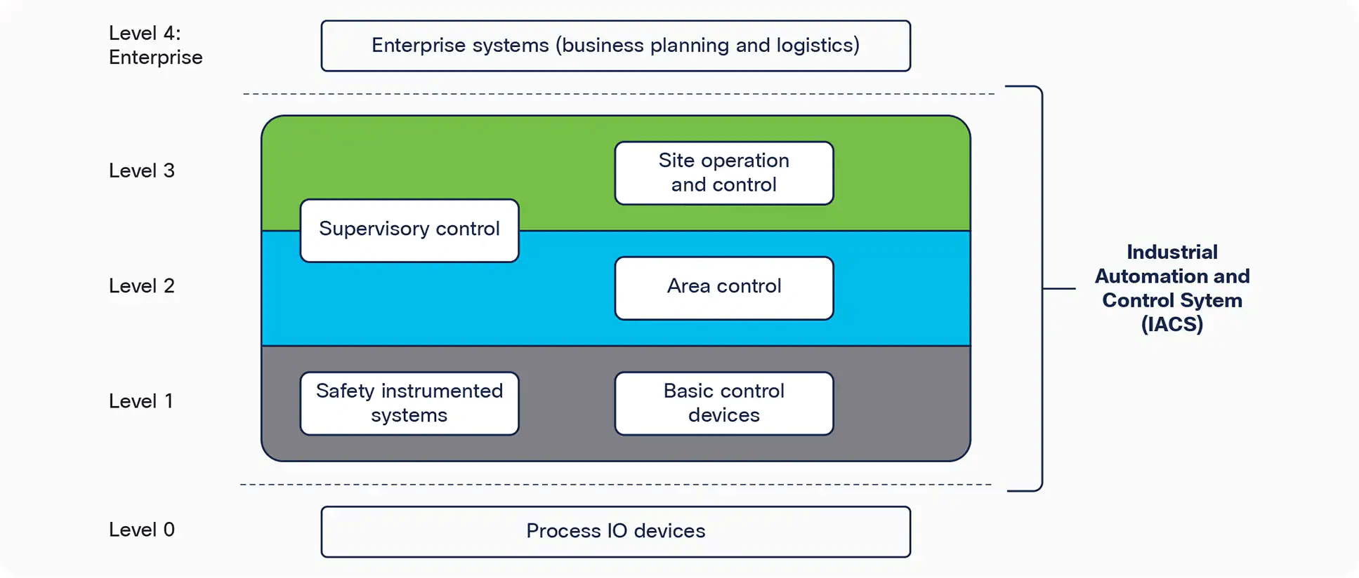 Industrial Zero Trust Micro Segmentation Agilicus