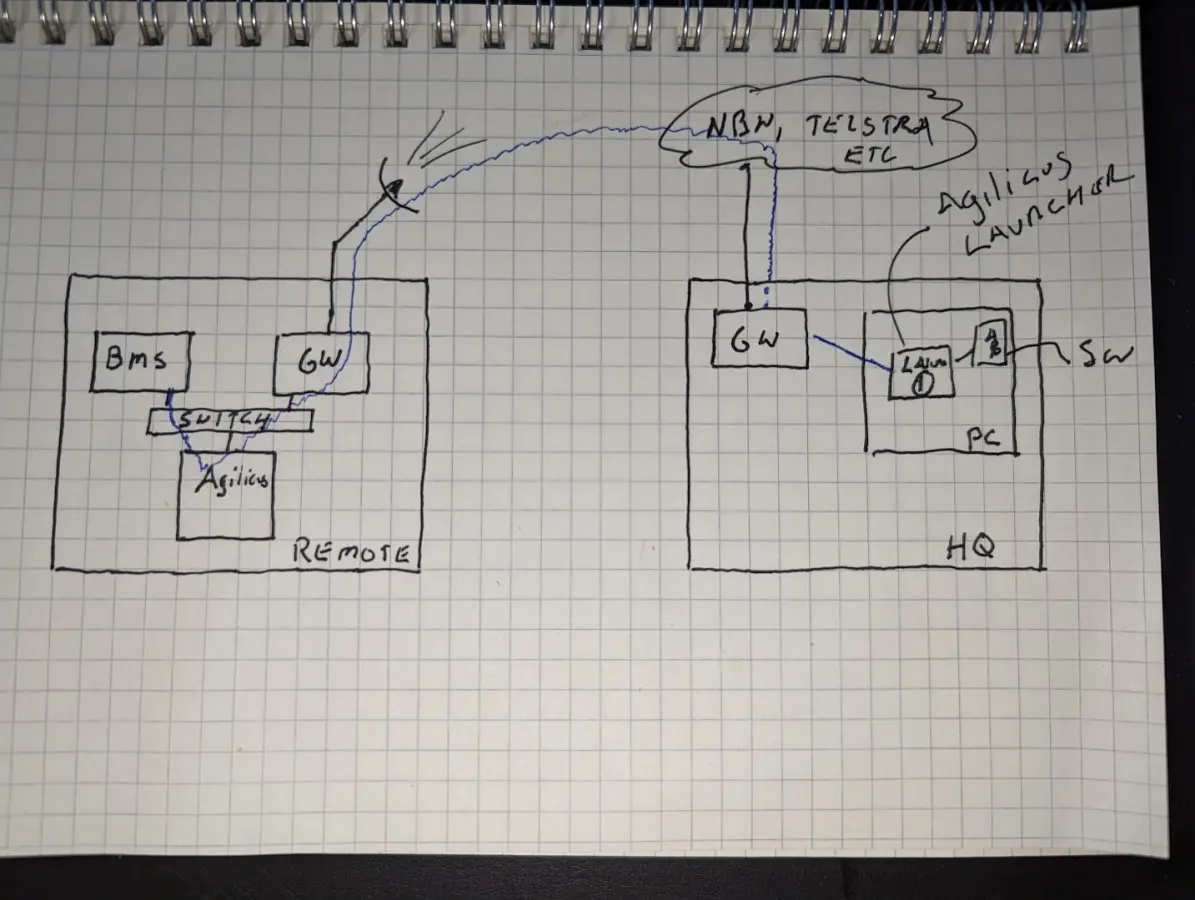 Starlink Port Forwarding - Agilicus