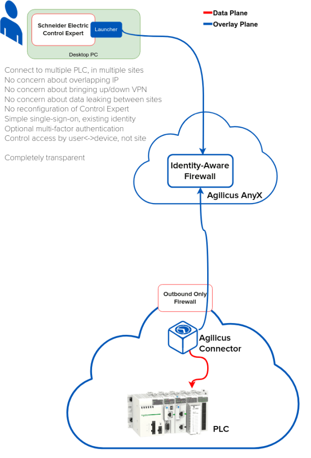 Sample: Schneider Electric Control Expert - Agilicus