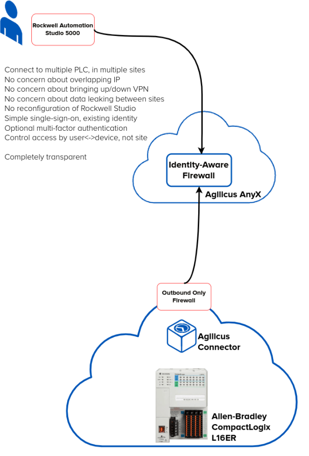 Sample: Rockwell Studio 5000 - Agilicus